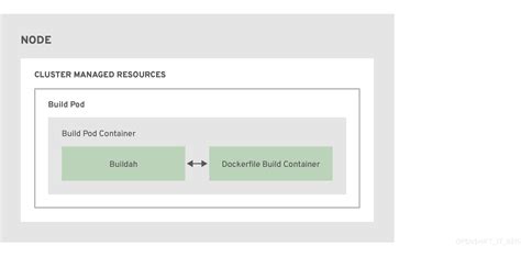 Openshift 4 Image Builds