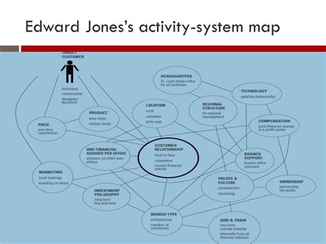 Activity System Map Template