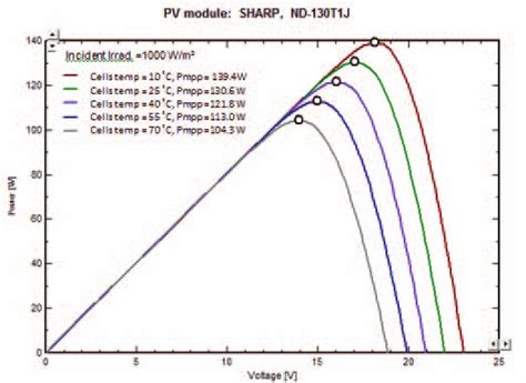 Effect On The P V Characteristics Curve Of The Pv Module With 1000 Wm²