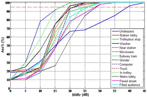 Acc For ASR System Trained On Clean Speech Download Scientific Diagram