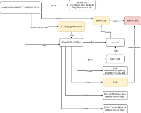 A Look At The Nim Based Campaign Using Microsoft Word Docs To