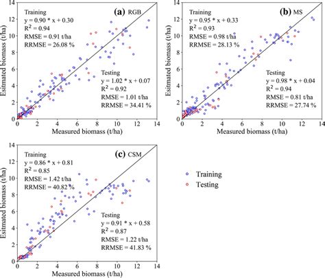 Measured Versus Estimated Agb Tha By Dcnn Models Developed From The