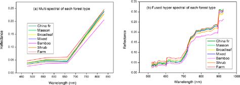 figure 6 from forest types classification based on multi source data