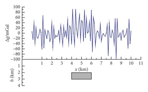 The Calculation Of The Vertical Second Derivative A Conventional