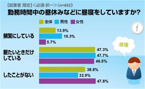 勤務時間中の昼休みにどこで昼寝をしていますか ITmedia ビジネスオンライン