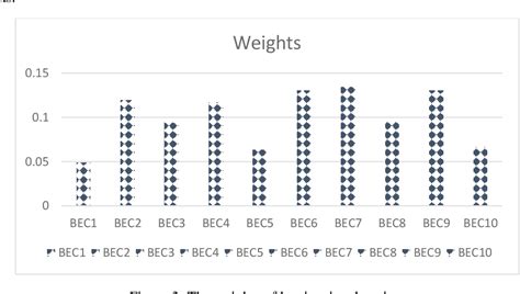 Figure 3 From Neutrosophic Multi Criteria Decision Making Methodology To Identify Key Barriers