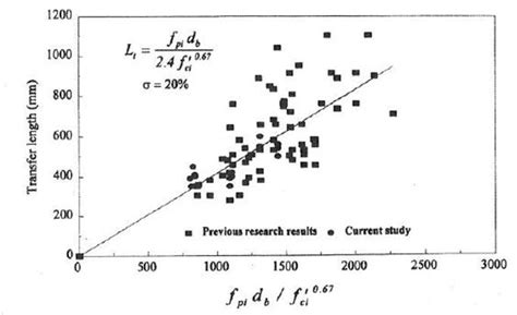 Figure A 2 From Behavior Of Prestressed Concrete Beams With Cfrp Strands Semantic Scholar