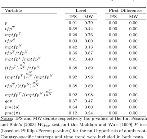 Table 1 From The Balassa Samuelson Model In General Equilibrium With Markup Variations