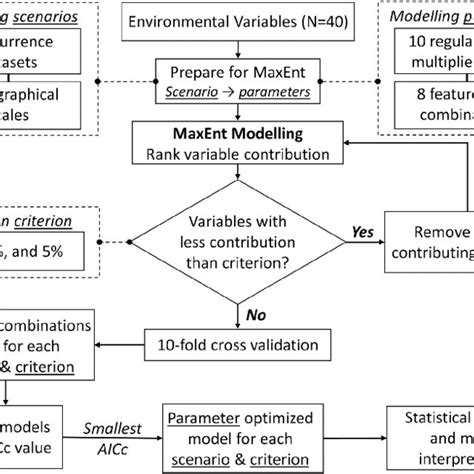 Framework For Maxent Modelling Optimization For Each Of The Four