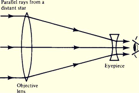 Cómo funciona un telescopio Todo lo que necesitas saber TELESCOPIOS