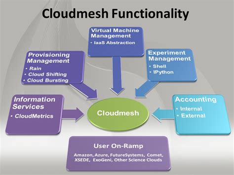 Recipes For Success With Big Data Using FutureGrid Cloudmesh SDSC Exhibit Booth New Orleans