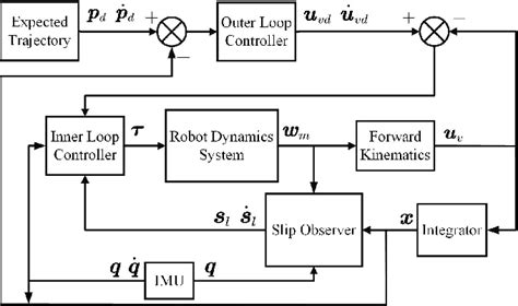 Figure 5 From Design And Motion Control Of Spherical Robot With Built In Four Wheel