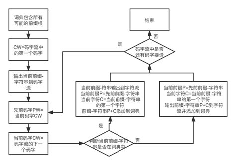数据压缩 Lzw编解码算法实现与分析lzw字典数据压缩与解压缩的硬件 Csdn博客 数据压缩 Lzw编解码算法实现与分析lzw字典数据压缩与解压缩的硬件 Csdn博客