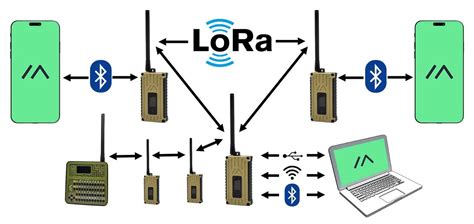 Long Range Mesh Network Communication Meshtastic