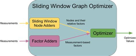 Ros Package Slidingwindowgraphoptimizer