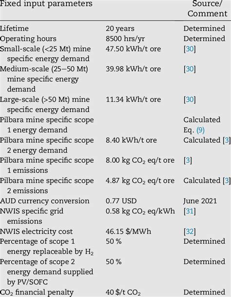 General Modelling Data And Assumptions Download Scientific Diagram
