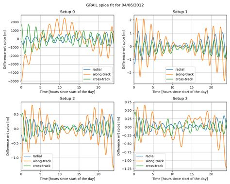 Grail Fitting Various Models Of The Grail Spacecrafts Dynamics To The Reference Spice