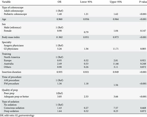 Multivariate Analysis Or For Successful Intubation Of The Terminal