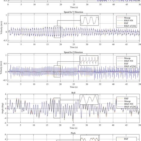 The Velocity Of Three Directions And Euler Angles Without Yaw It Is Download Scientific