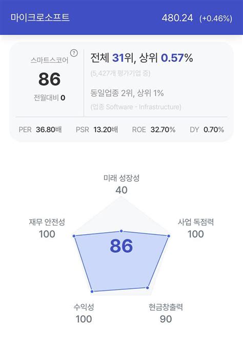 마이크로소프트msfto Ai 투자 속 인력 수천 명 감축 계획사상 최고가 경신