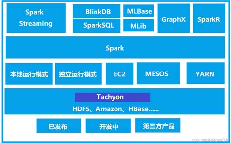 spark环境搭建 csdn博客