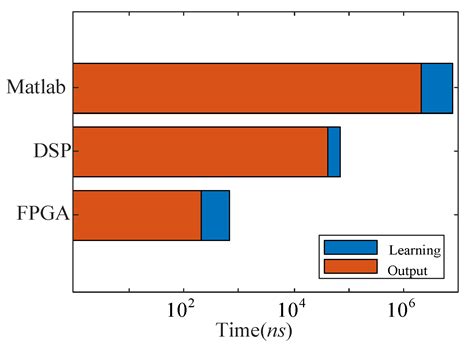Efficient On Chip Learning Of Multi Layer Perceptron Based On Neuron Multiplexing Method