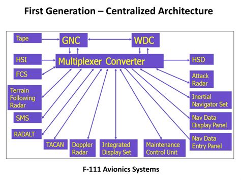 Avionics Architectures1ppt Operating Systems Computer Software And