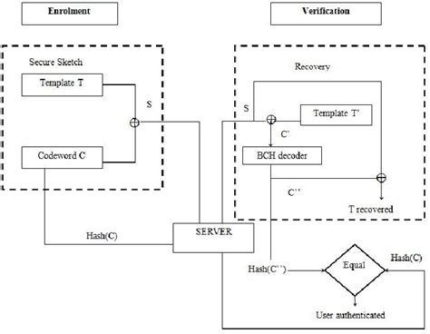 Figure From Cryptographic Key Generation From Multimodal Template Using Fuzzy Extractor