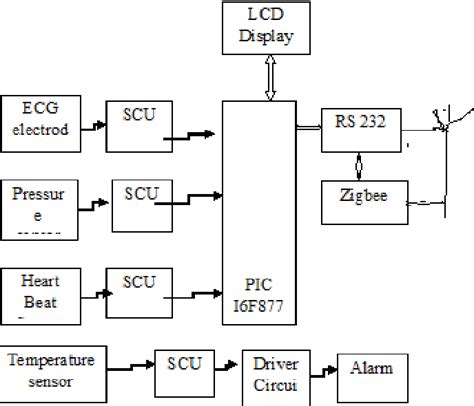 Figure 1 From Embedded Based Wireless Icu Monitoring System Semantic