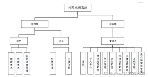 计算机毕业设计：基于微信小程序的校园求职系统基于微信小程序的校园求职系统后台管理系统ssm代码 Csdn博客