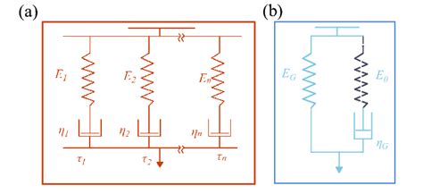 Schematic Diagram Of A The Generalized Maxwell Model And B