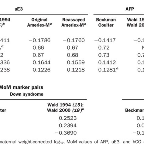 Gaussian Frequency Distribution Variables A Download Scientific Diagram