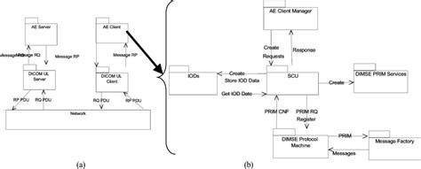 A A DICOM System Structure B Structure Of DICOM Subsystem AE Client Download Scientific