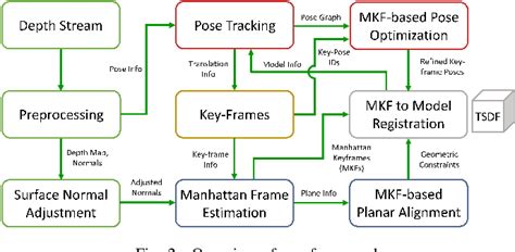 Figure 2 From Online Manhattan Keyframe Based Dense Reconstruction From