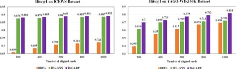 Alignment Results For Different Numbers Of Aligned Seeds Download