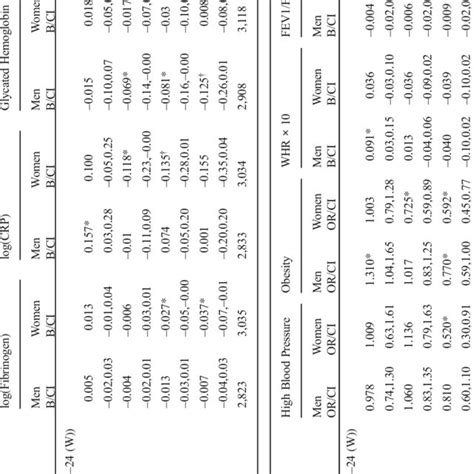 Multivariate Regression Models Biomarkers And Age At First Birth Download Scientific Diagram