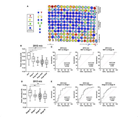 N Glycan 2012 M Z Has Specific Intensify Patterns In Breast Cancer Download Scientific