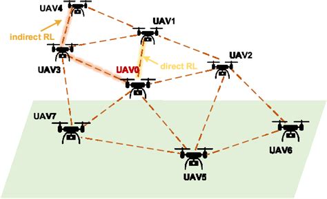 Figure 1 From Resonant Beam Enabled Relative Localization For Uav Swarm Semantic Scholar