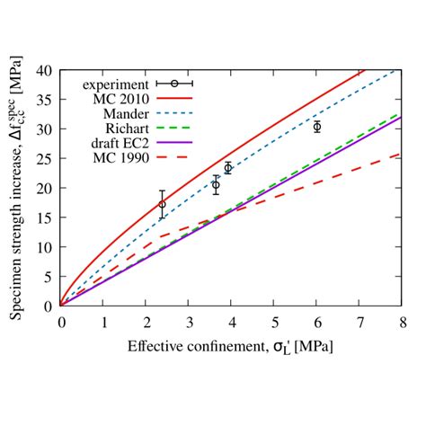 Dependence Of The Specimen Strength On The Effective Lateral