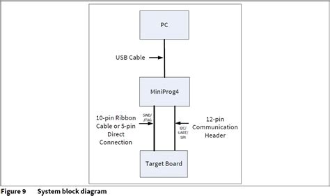 Infineon Cy8ckit 005 Miniprog4 Program And Debug Kit User Guide