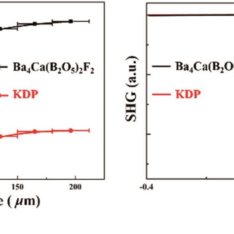 A Phase Matching Curve Ie Particle Size Vs Shg Intensity Data