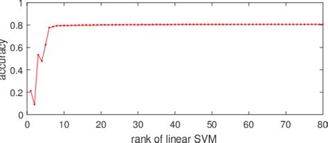 Figure 3 From Low Rank Bilinear Pooling For Fine Grained Classification
