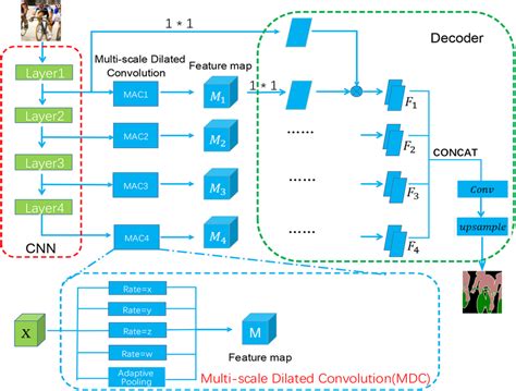 An Overview Of The Multilevel Feature Fusion Dilated Convolution