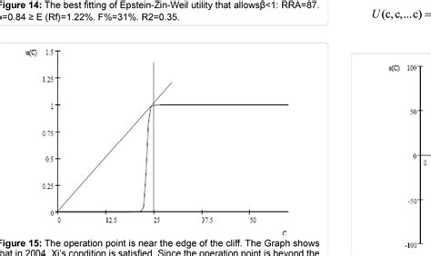 Figure 15 From S Shaped Utility Explains The Subprime Crash Semantic Scholar