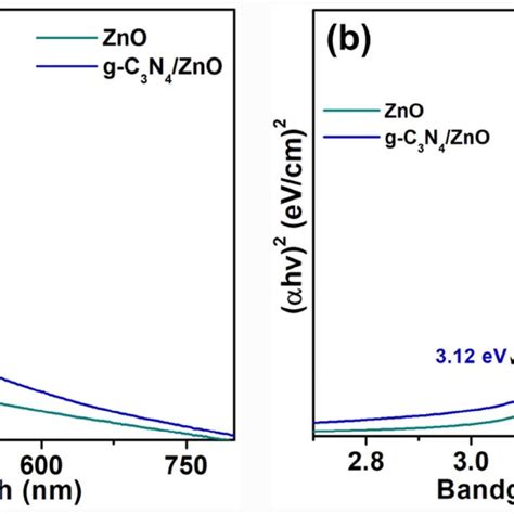 A And B Xrd Pattern Of Bare Zno G C3n4 And G C3n4 Zno Composite