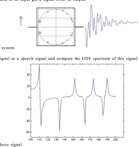 Figure 6 From The Text Independent Speaker Recognition Using Modified Group Delay Function