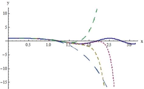 Plots Of The Exact Solution Y1 X For Example 3 Download Scientific Diagram