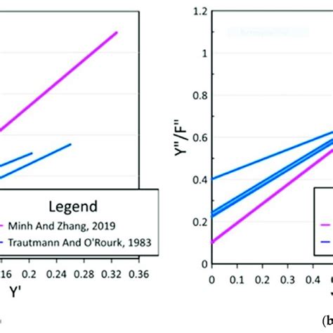 Diagram Of A Single And B Double Normalization For Very Dense Sand Download Scientific