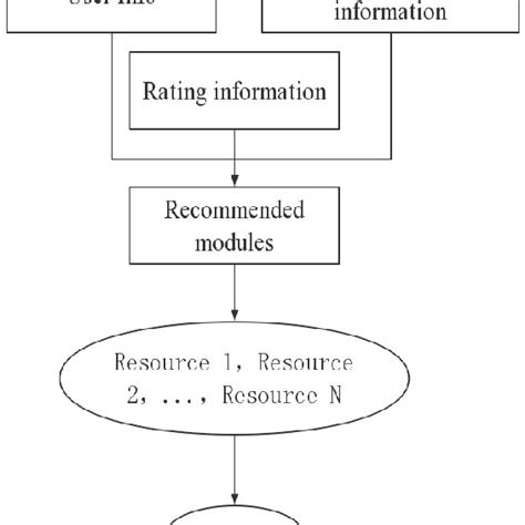 Personalized Recommendation Process For Teaching Resources Download Scientific Diagram