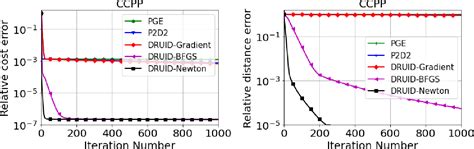 Figure 1 From Communication Efﬁcient Curvature Aided Primal Dual
